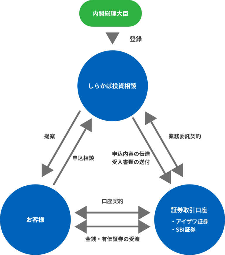 当社の投資相談 | しらかば投資相談株式会社